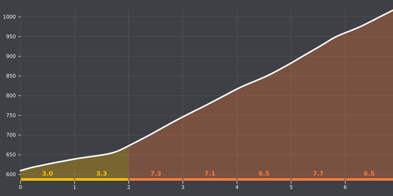 Collado del Toril from La Fuente de la Higuera - Climb profile
