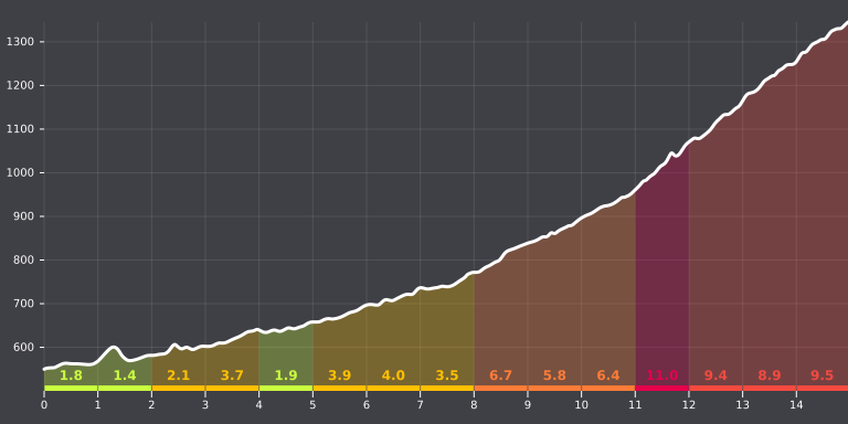 Rifugio Trifoglio from Olmo al Brembo - Climb profile