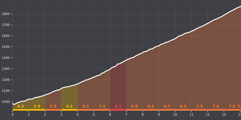 Col de Tende from Limone Piemonte - Climb profile