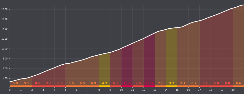Mont Ventoux by Malaucene - Climb profile
