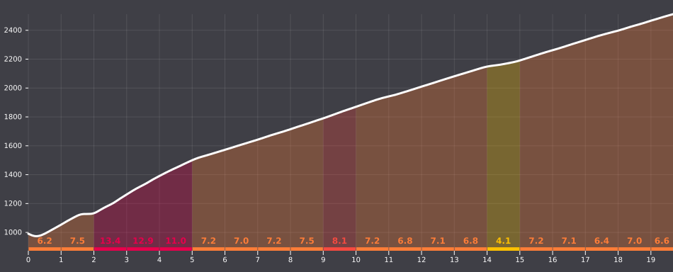 Sierra Nevada by Hazallanas - Climb profile